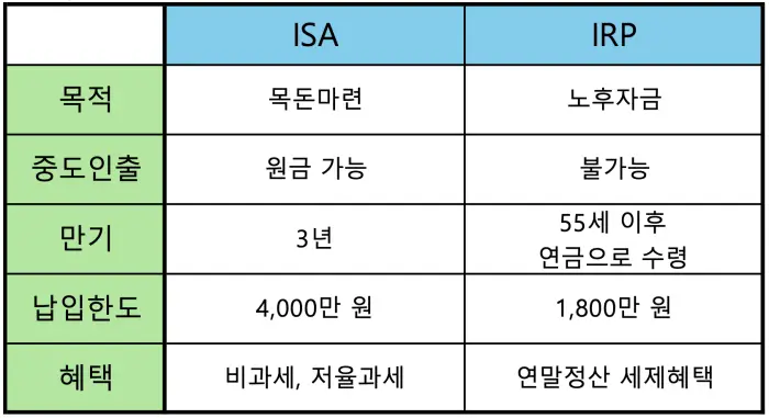 사회초년생 IRP ISA, 무엇을 선택해야 할까?